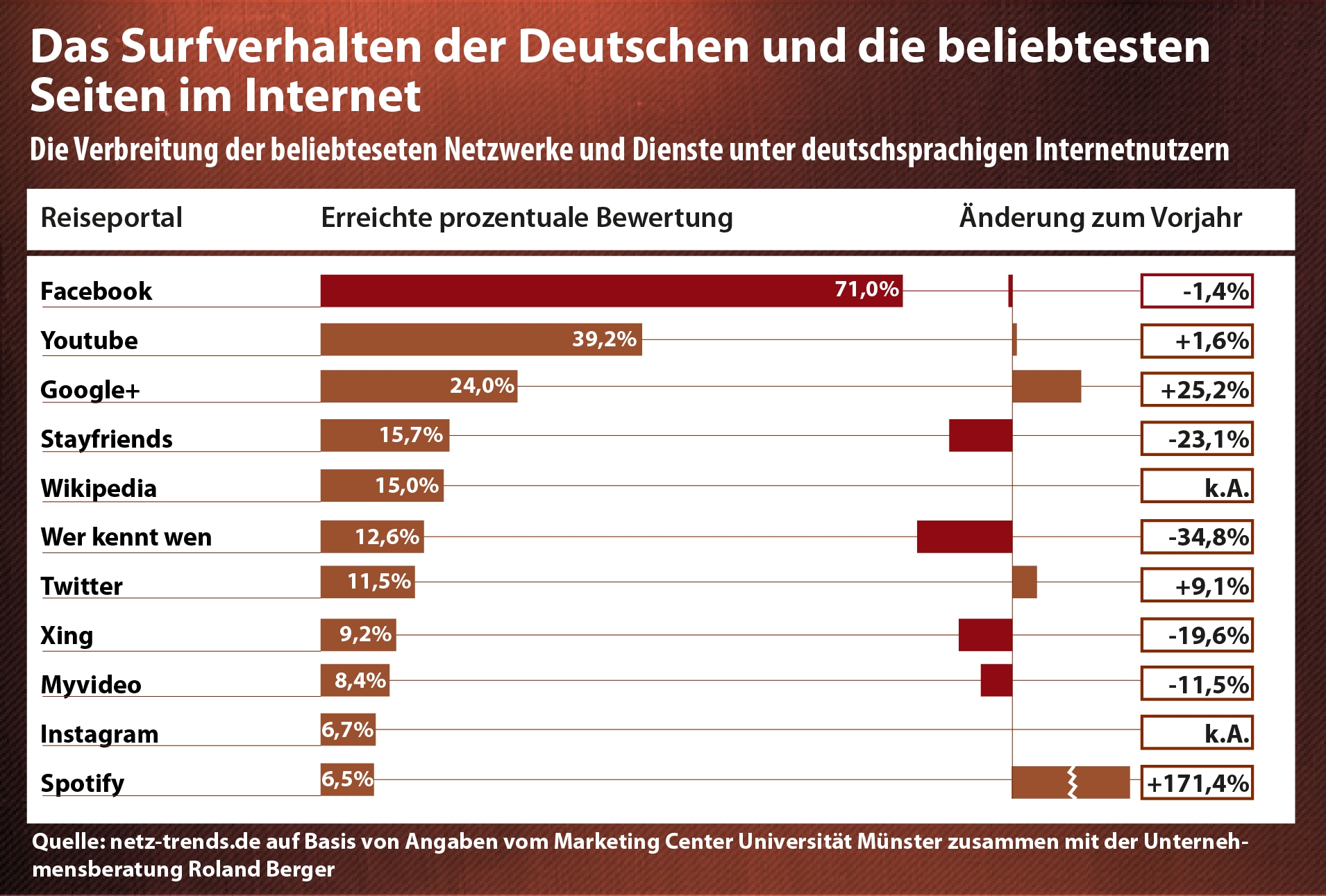 Statistik Nutzung Social Media Plattformen in Deutschland: Facebook ... Statistik Nutzung Social Media Plattformen in Deutschland: Facebook ...