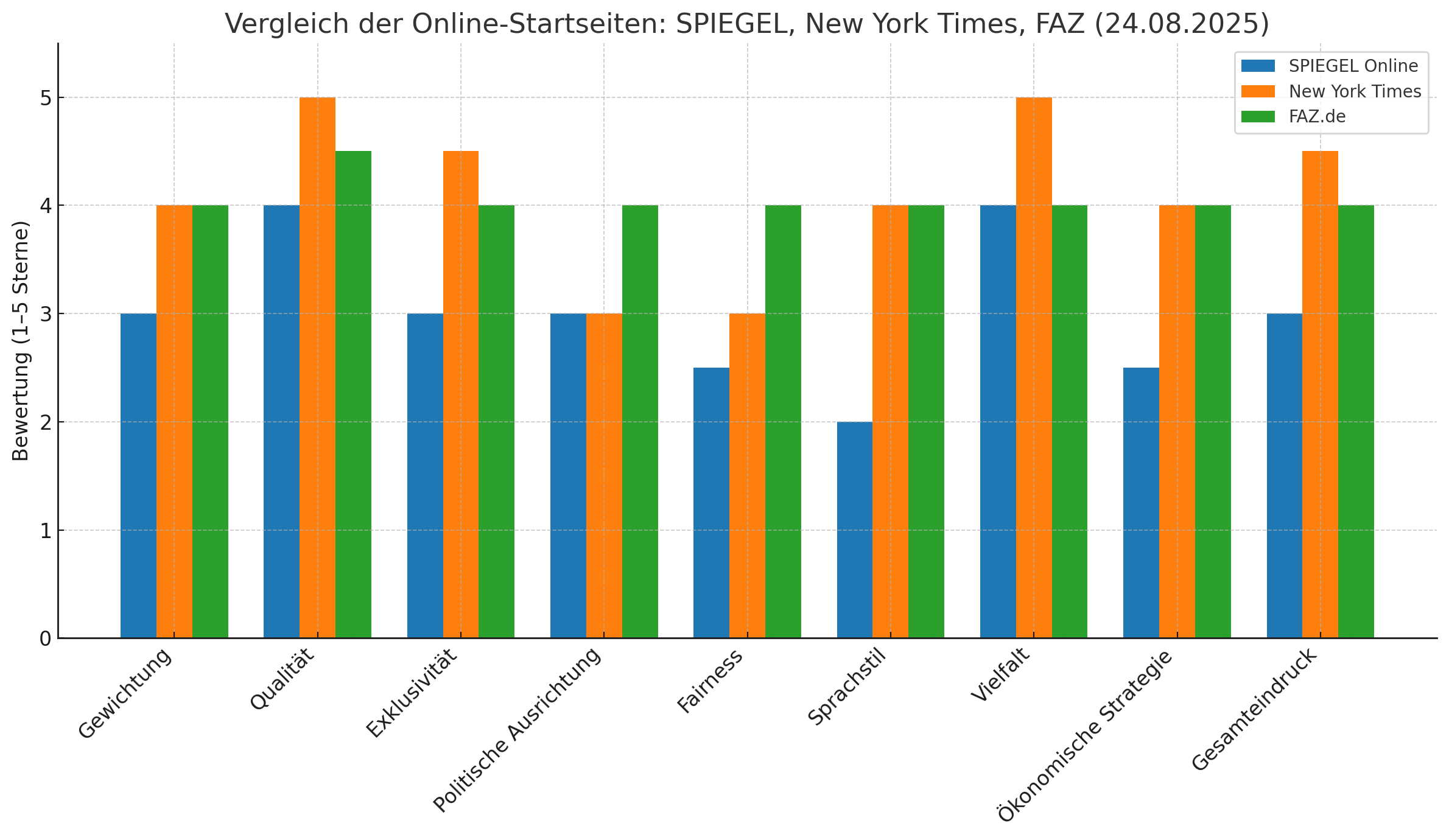 SPIEGEL Online, New York Times und FAZ.de im Vergleich - ChatGPT ...